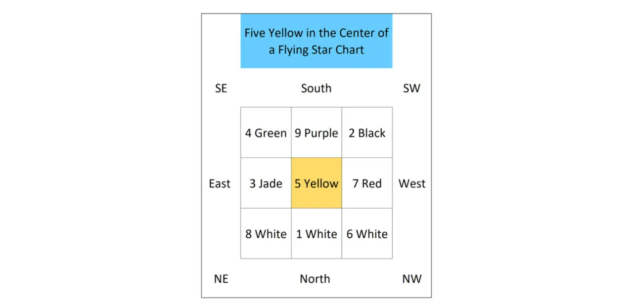 A Complete Guide to Flying Star 5 Yellow(Dos, Don’ts and the best cure ...