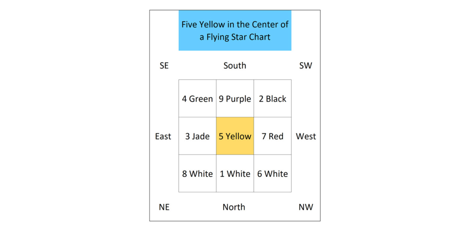 A Complete Guide to Flying Star 5 Yellow(Dos, Don’ts and the best cure ...