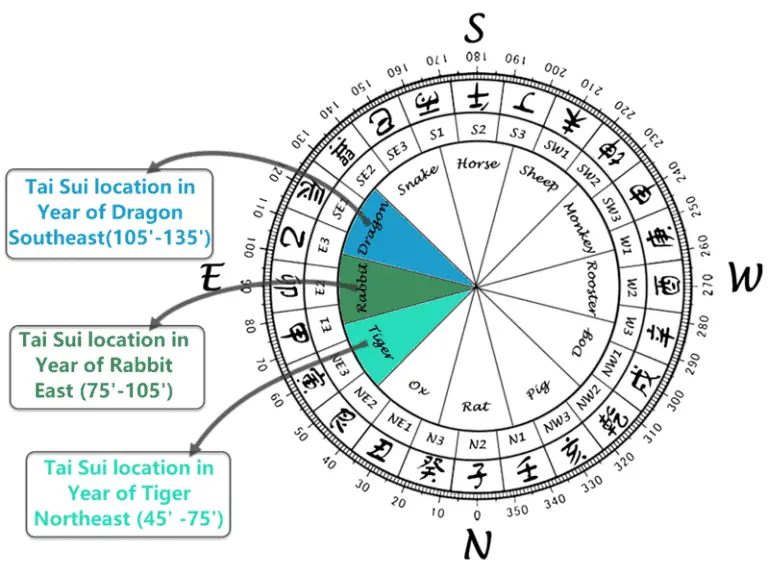 The Most Complete Guide For Tai Sui And Offending Tai Sui, With My ...