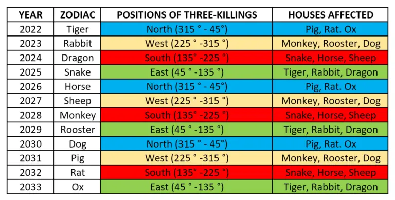 Everything You Need to Know about Three-killings – Feng Shui Digest