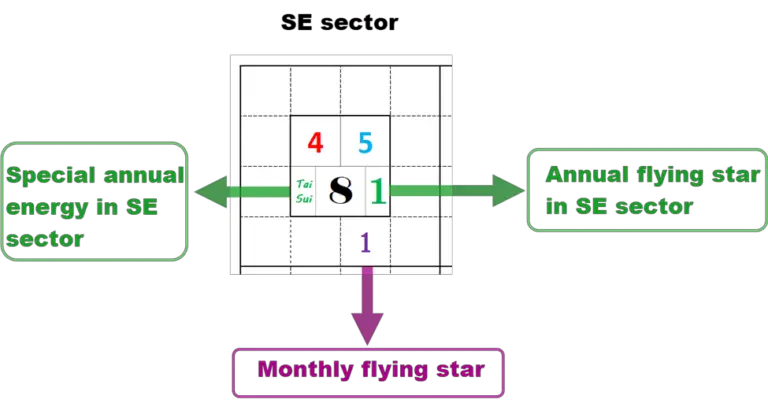 Period 9 Flying Star Super Charts for Beginners – Feng Shui Digest