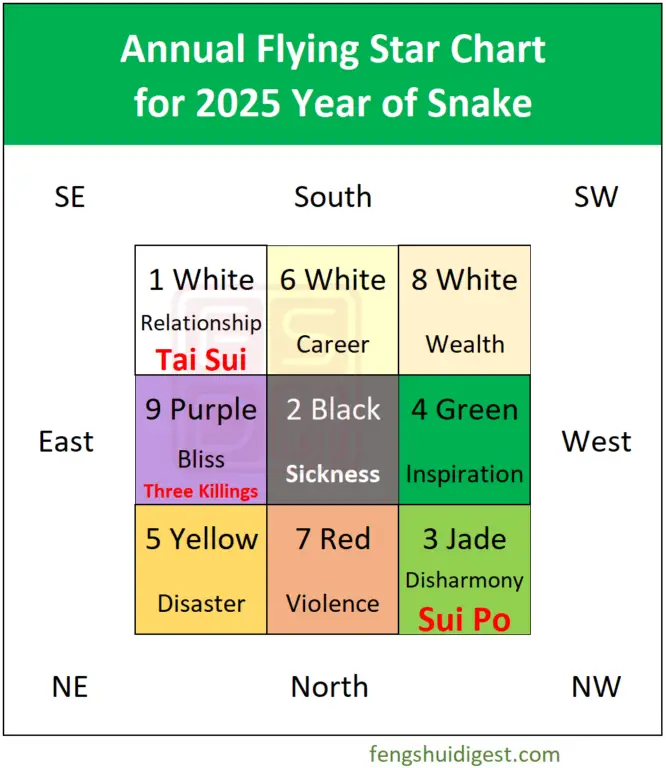 2025 Flying Star Feng Shui – How to Feng Shui your house for the Year of Snake – Feng Shui Digest